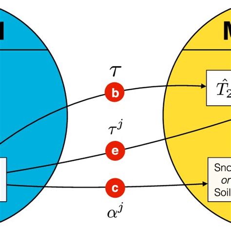 A Schematic Diagram Illustrating The Pathways For Temperature