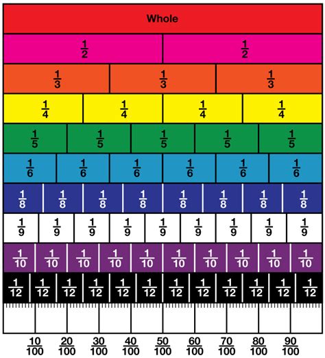 Fraction Chart A Visual Reference Of Charts Chart Master