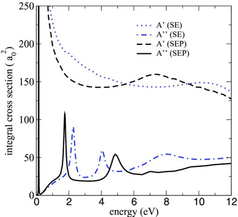 Symmetry Decomposition Of The Elastic Integral Cross Section For