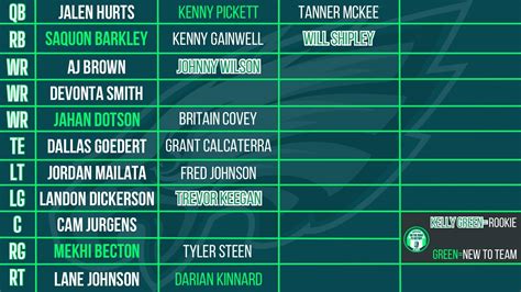 Philadelphia Eagles Wide Receiver Depth Chart - Ac