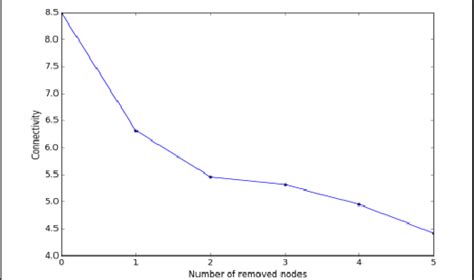 Robustness To Node Failures Figure 10 Improving By Adding Links