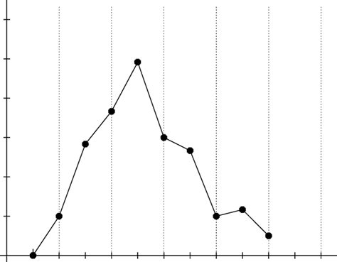 Cu Values Along A Path Of A Classiication Tree Download Scientific