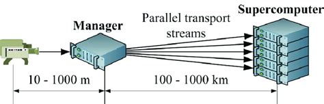 Data Transfer Parallelism In High Speed Long Fat Networks Download