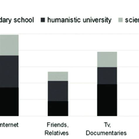 Results Obtained From The Section 3 Of The Questionnaire Sexual Download Scientific Diagram