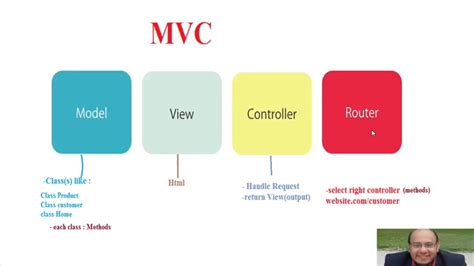 Mvc Cource شرح بالعربي دورة ذبدة وخلاصة Youtube