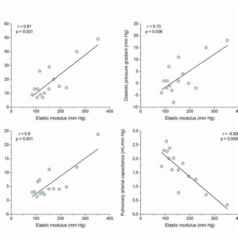 Scatter Plot Of Transpulmonary Pressure Gradient Diastolic Pulmonary