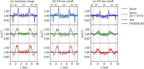 Scaled Density Profiles For Adsos Simulations Of Liquid Argon With Smax