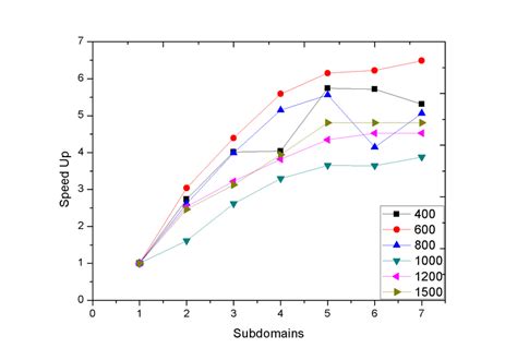 Speedup Obtained Applying Schwarz Alternating Decomposition Method