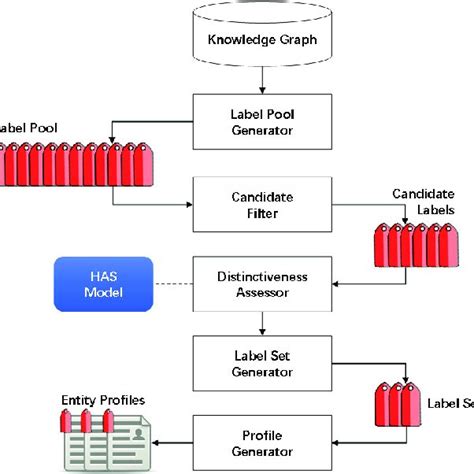 The Work Flow Of Entity Profiling Download Scientific Diagram