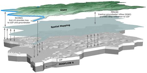 Github Nmartin Pyhs Mf Pyhs Mf An Integrated Hydrologic Model