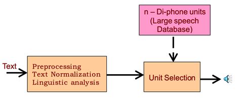 unit selection method to synthesise speech a commonly used… by