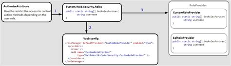 Forms Authentication In Aspnet Mvc 4 Codeutil