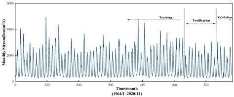 A Novel Intelligent Model For Monthly Streamflow Prediction Using Similarity Derived Method