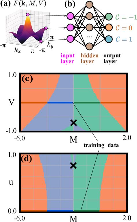 Machine Learning Scheme To Classify Different Topological Phases In Download Scientific Diagram