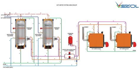 HOT WATER SYSTEM USING BOILER Versol Group Water Heating Cooling