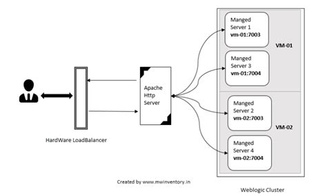 Troubleshooting Load Balancing Issues In Weblogic