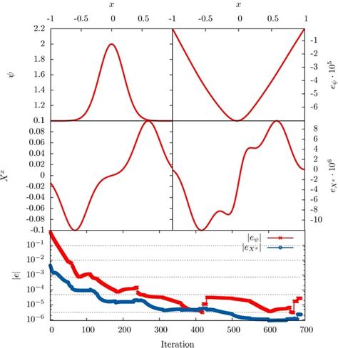 Top Final Solution And Associated Error For The Hamiltonian Constraint Download Scientific