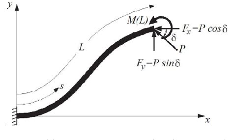 Figure 1 From Large Deflection Of Prismatic Cantilever Beam Exposed To Combination Of End