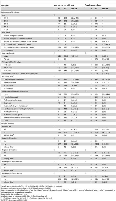 Socio Demographic Characteristics And Prevalence Of Hiv And Other