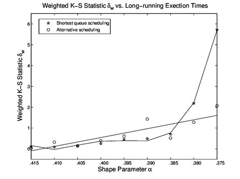 Robustness Of Scheduling Strategy To Long Running Executions Download