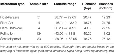 Table 1 From Svd Entropy Reveals The High Complexity Of Ecological Networks Semantic Scholar