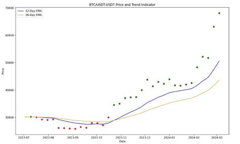 Im Excited To Share A Visualisation Tool Which Displays Market Trends