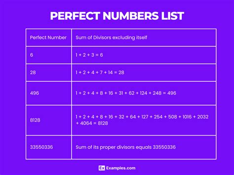 Perfect Numbers History List Theorem Facts Solved Examples