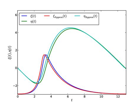 Solutions For ξt And ηt As A Function Of Time T With λ 2 And