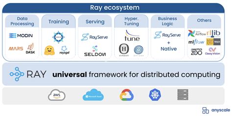 Whats New In The Ray Distributed Library Ecosystem Anyscale
