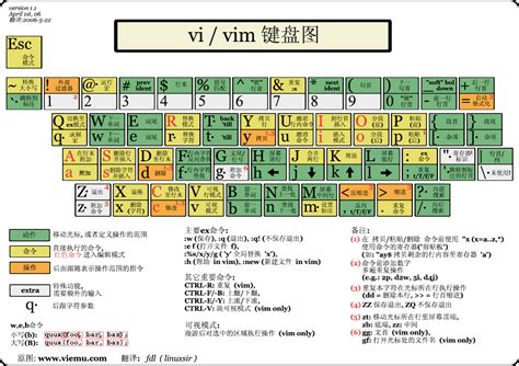 vim键盘图 csdn博客