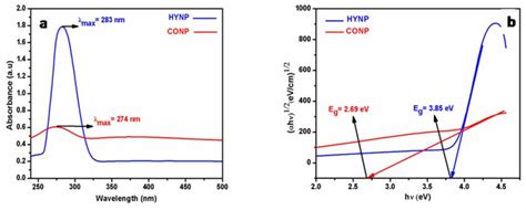 a uv vis spectra for hynps and conps b tauc s plot for hynps and