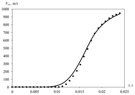 Velocity Of The Projectile Download Scientific Diagram