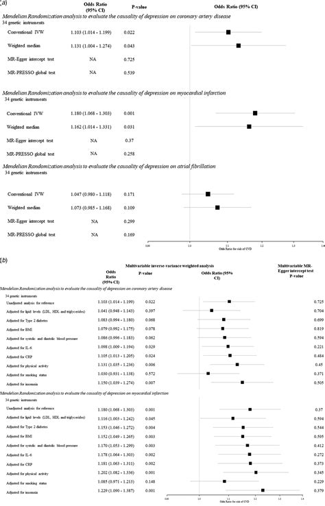Evaluation Of Bi Directional Causal Association Between Depression And