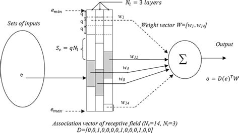 Description Of The Simplified Cmac With 14 Detectors N D 14