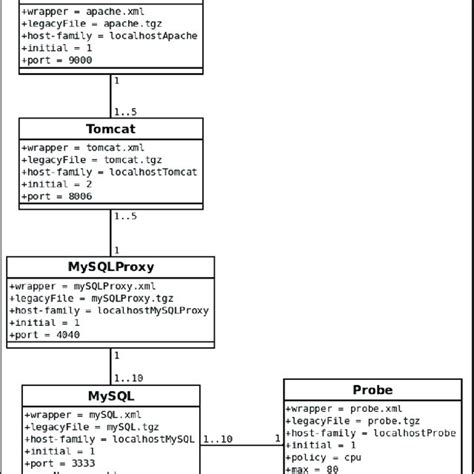 Deployment Schema For J2ee Download High Quality Scientific Diagram
