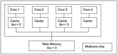 3 Cache Coherency 3 Download Scientific Diagram