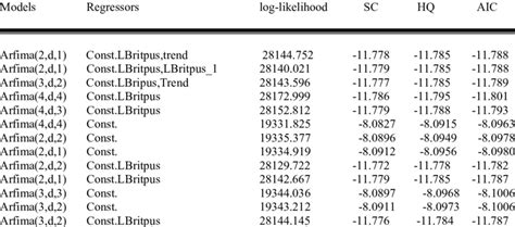 A Model Specifications Of The Standard Arfima And The Yq Arfima