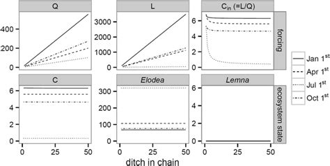 Results Of The Complex Ecosystem Model For Different Days Of The Year Download Scientific