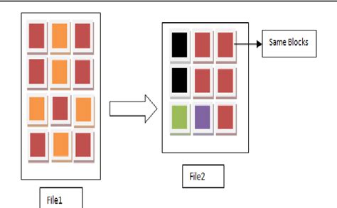 figure 3 from data deduplication in cloud environment using file level