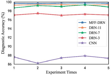 Fault Diagnosis For Rolling Bearings Based On Multiscale Feature Fusion Deep Residual Networks