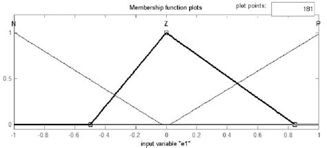 definition of fuzzy sets for input signal e1 using linear functions