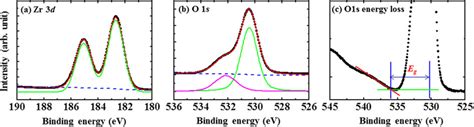 Xps Spectra Of Zro2 Layer A Zr 3d B O 1 S And C O 1 S