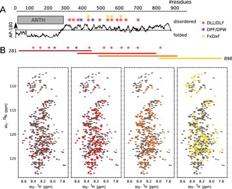 An Extended Interaction Site Determines Binding Between Ap180 And Ap2 In Clathrin Mediated