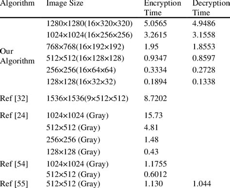 Time Taken By Encryption Decryption Process In Seconds Download