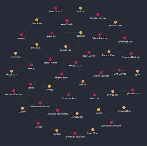 Magic Fusions Graph I Made Rmagicsurvival