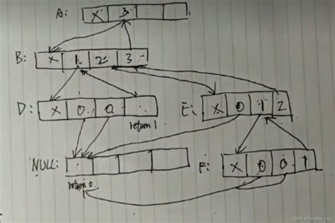 通过递归求二叉数深度理解递归递归求数的深度 Csdn博客