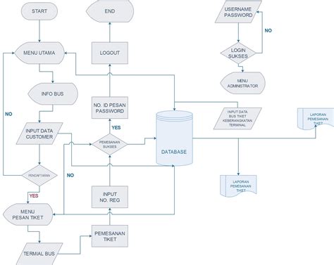 Diagram Dan Uml Pemesanan Tiket Bus Secara Onlineflowchart Usecase