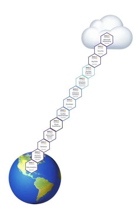 Yujun Liang On Linkedin Cloud Cloudcomputing Cloudcertification 30 Comments