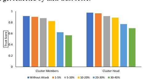 Average Trust Score Of Nodes In Presence Of Attacks Download Scientific Diagram