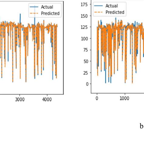 A Main Drive Speed Actual Vs Predicted Values By Xgboost B Mill